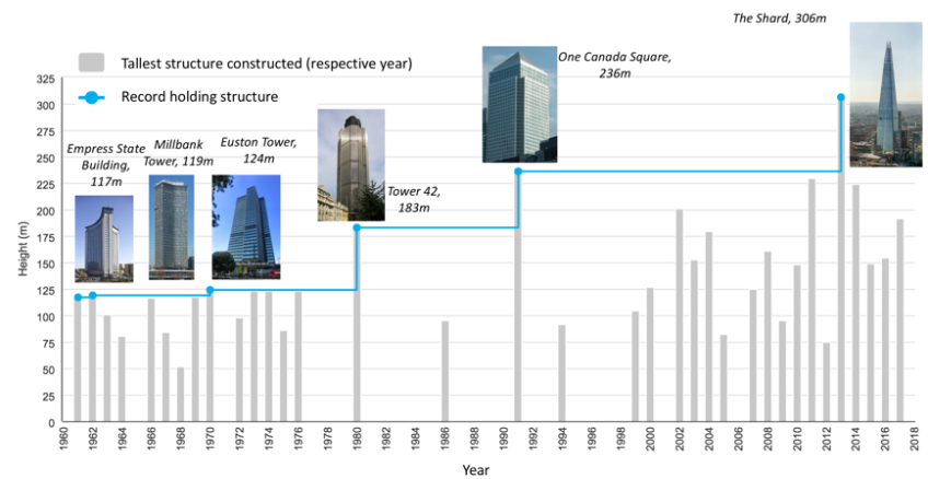 Skynomics: The economics of the London skyline - Invennt
